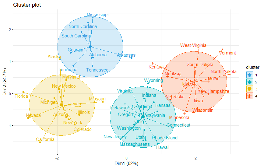 R语言聚类算法_factoextra包安装后没有fviz函数-CSDN博客