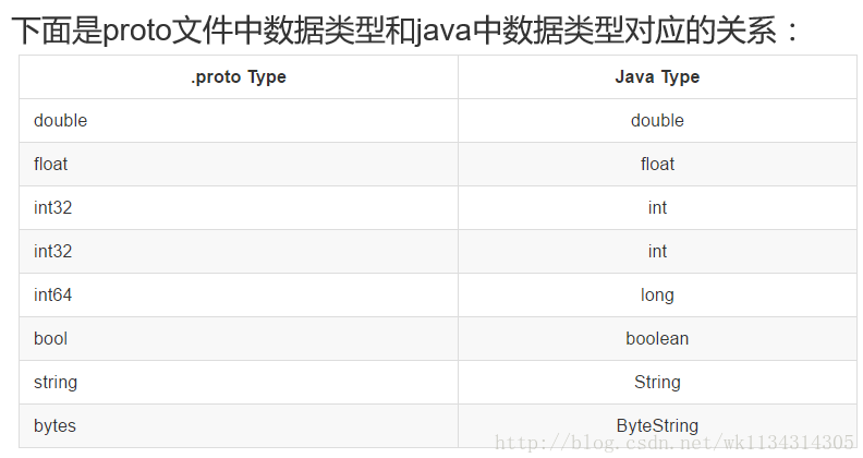 Protobuf的使用 Protobuf 3 4 0是什么 Csdn博客