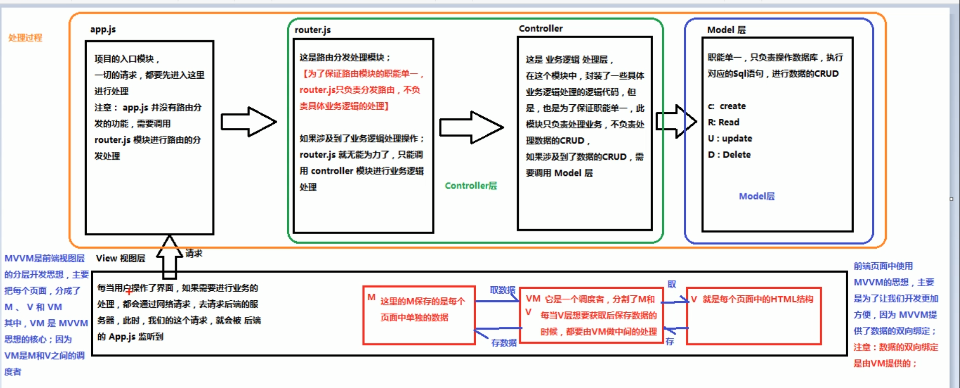 MVC与MVVM模式对比_mcv mvvm优劣-CSDN博客