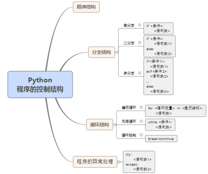 《计算机二级Python语言程序设计考试》第4章：程序的控制结构_python中，所有双分支的if语句都可以转换为两条单分支的if语句对吗 ...