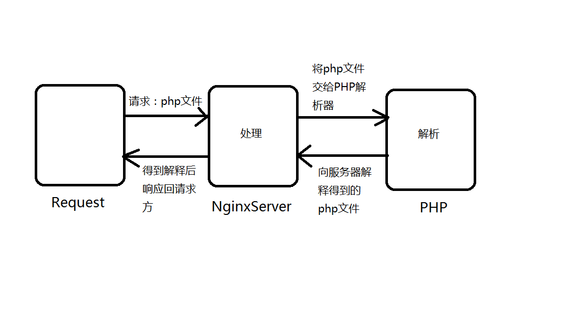 Request、nginxserver与php三者之间的关系 Csdn博客
