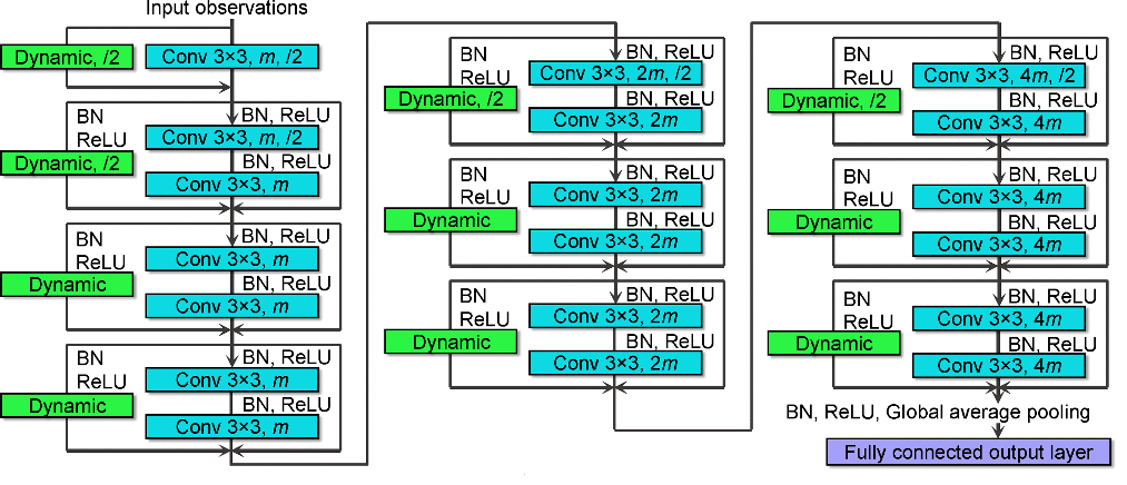 深度学习笔记：Deep Residual Networks with Dynamically Weighted Wavelet ...