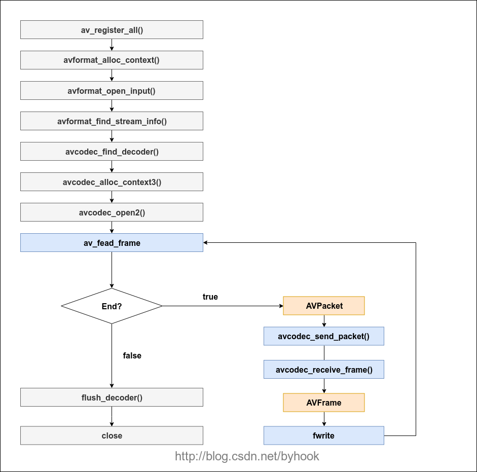 Android全平台下基于ffmpeg解码mp4视频文件为yuv文件android Ffmpeg 转码为yuv Csdn博客