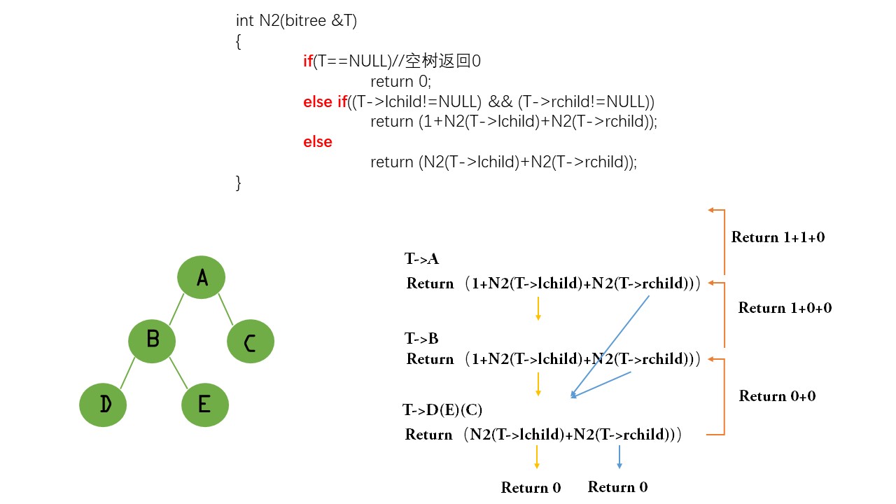 【数据结构】基于二叉链表的二叉树结点个数的统计编写算法计算二叉树中度为0和度为1的结点 Csdn博客