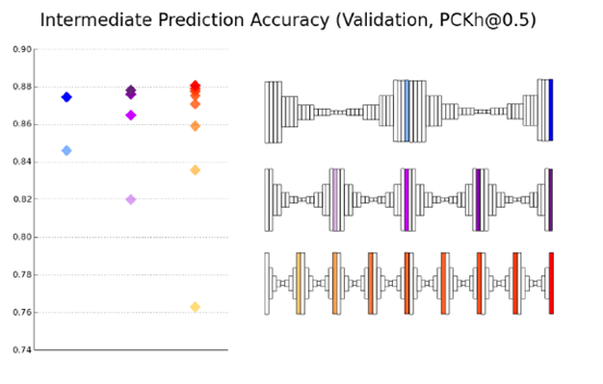 Paperreading之五 Stacked Hourglass Networks(SHN)和源码阅读（PyTorch版本）-CSDN博客