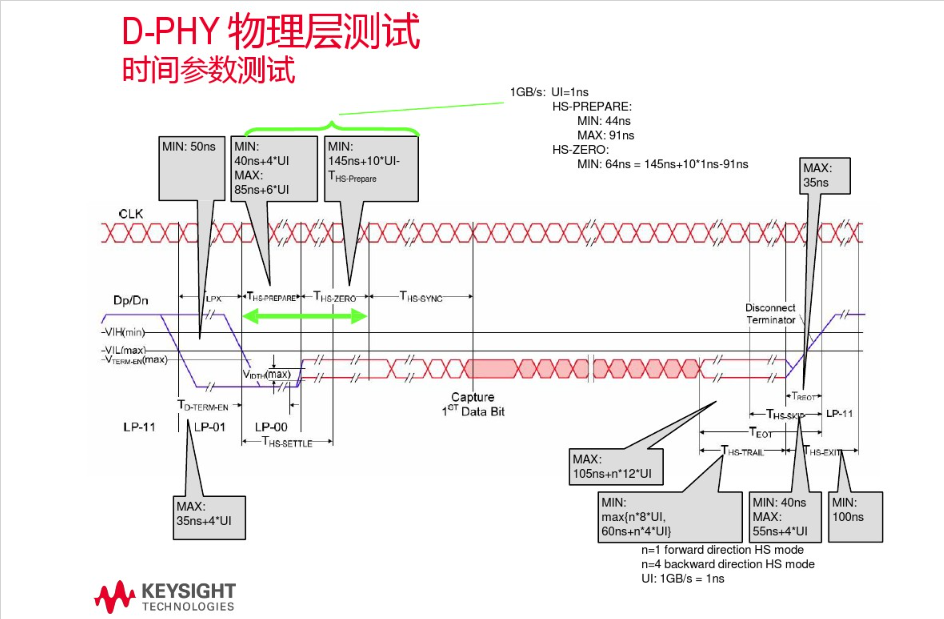 MIPI D-PHY时序要求_mipi switch芯片的时序-CSDN博客
