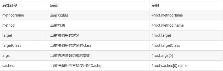 Spring @Cacheable注解中key详解_spring cacheable key-CSDN博客