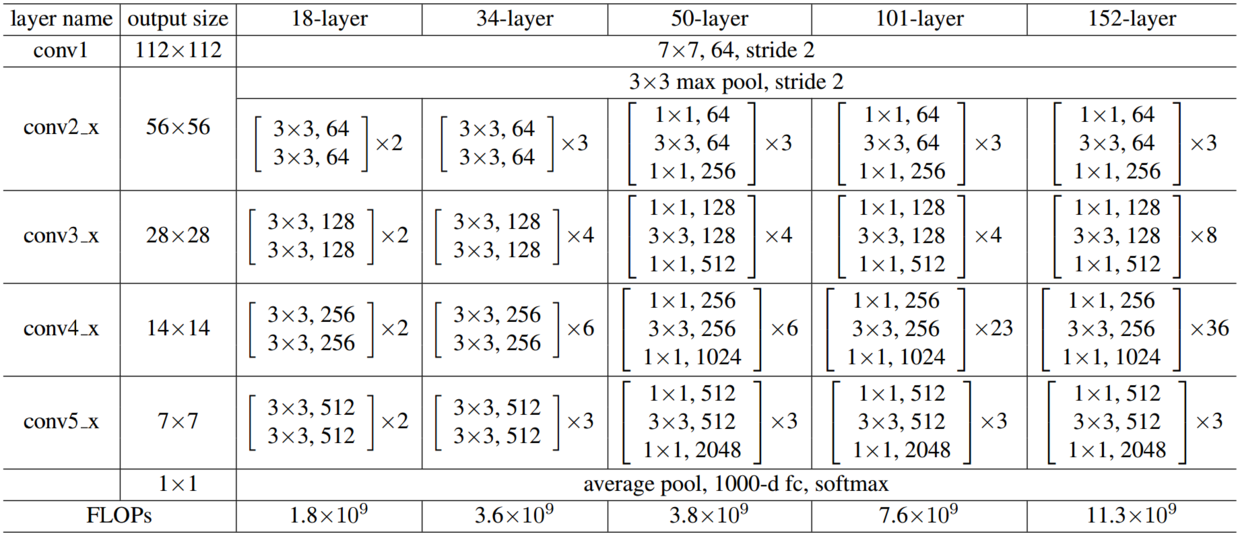 Deeper Bottleneck(瓶颈) Architectures_deeper bottleneck architectures-CSDN博客