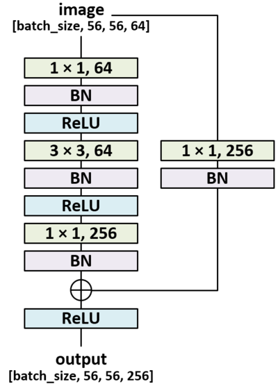 Deeper Bottleneck(瓶颈) Architectures_deeper bottleneck architectures-CSDN博客