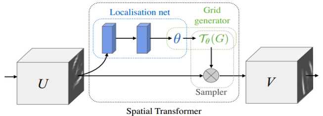 空间变换网络（Spatial Transform Networks，STN）_space trans network-CSDN博客