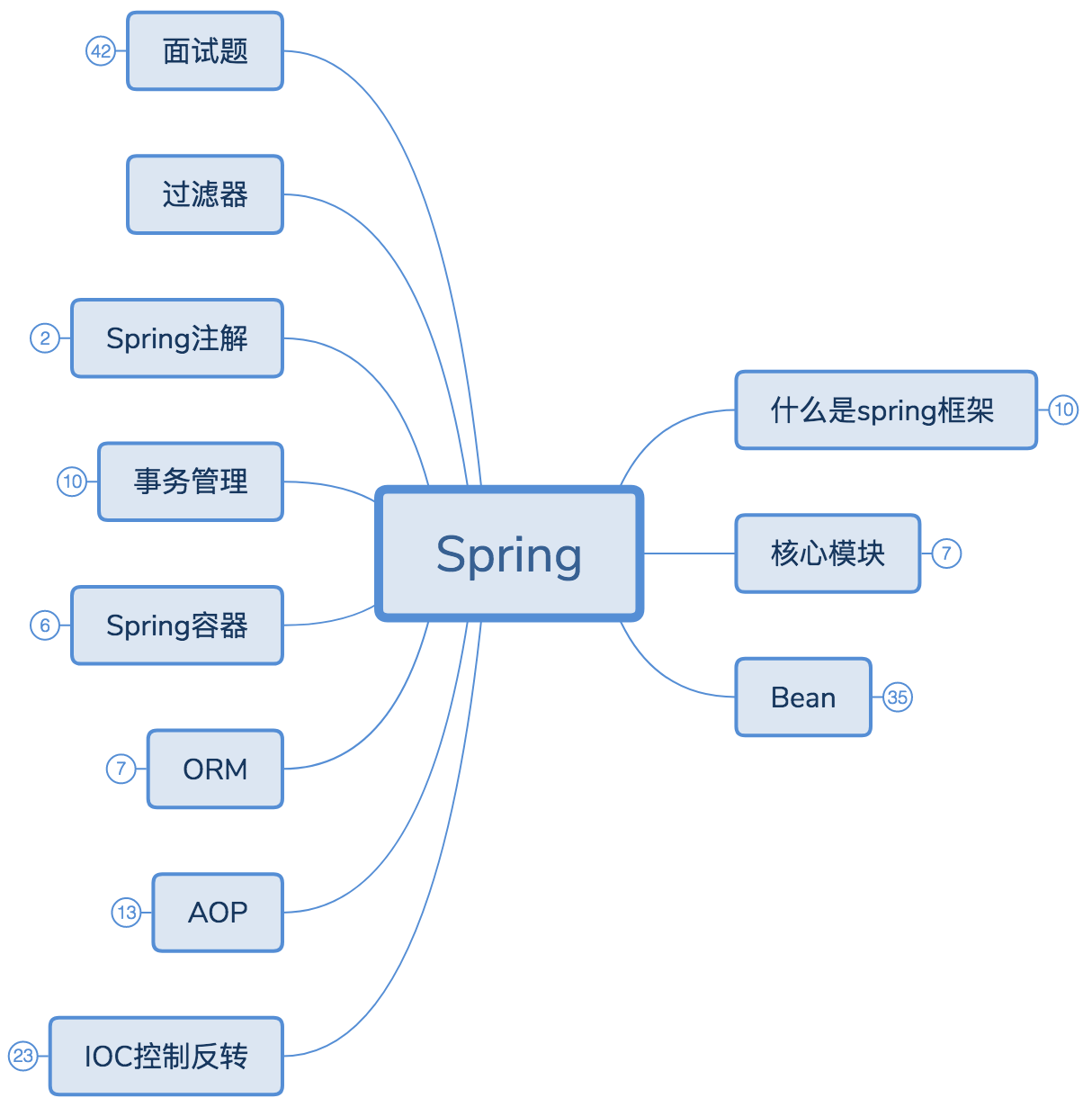 Spring思维导图总结_Peter Pan 1231的博客-CSDN博客