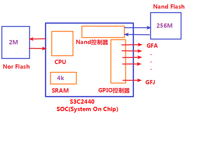 14.Nor-Flash操作实例_norflash 读到的全是ffff-CSDN博客