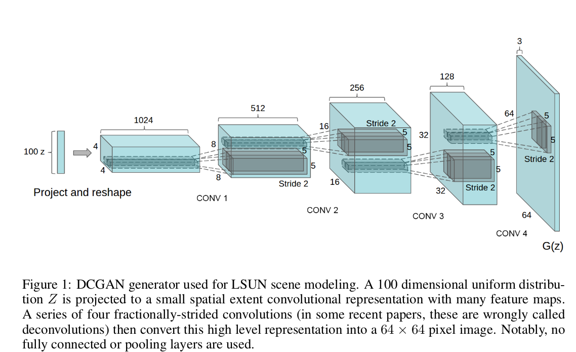 DCGAN 论文阅读及使用DCGAN生成人脸_基于dcgan影像分类-CSDN博客