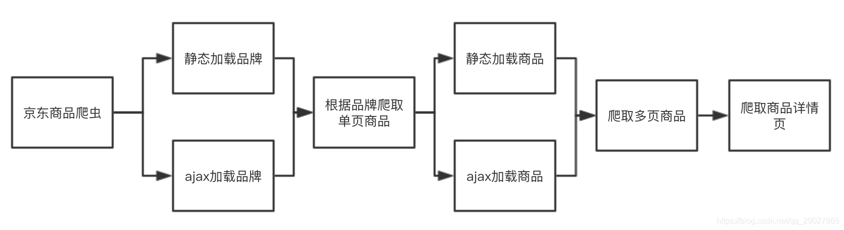 Python爬虫 基于关键字品牌爬取京东商品完整信息一python提取品牌词 Csdn博客