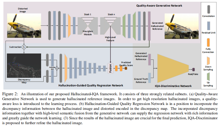 【IQA】Hallucinated-IQA: No-Reference Image Quality Assessment via Adversarial Learning-CSDN博客