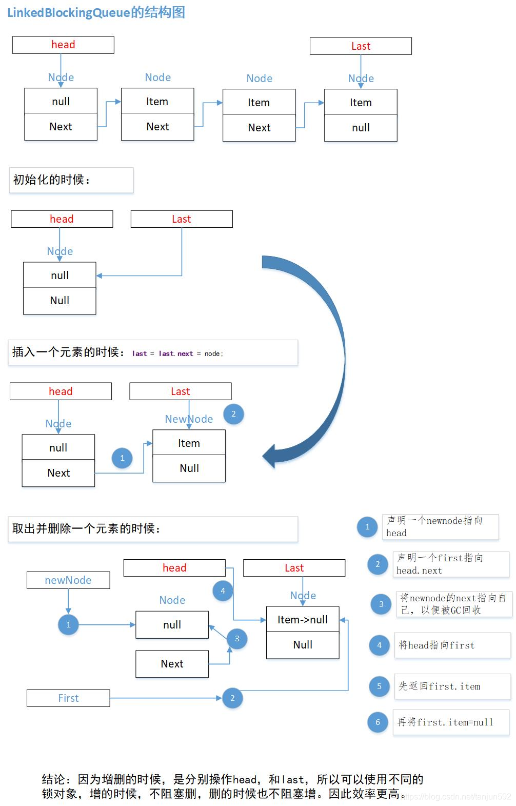 阻塞队列blockingqueue以及它的两个重要实现类arrayblockingqueue和linkedblockingqueue阻塞式队列的两个实现类的特征是什么 Csdn博客 0946