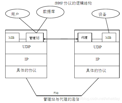 Snmp的基本概念‘ Csdn博客