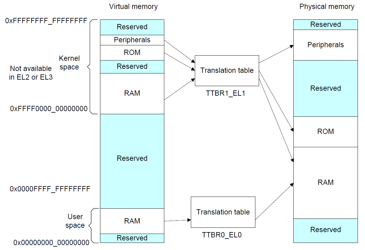 Address translation in AArch64-CSDN博客