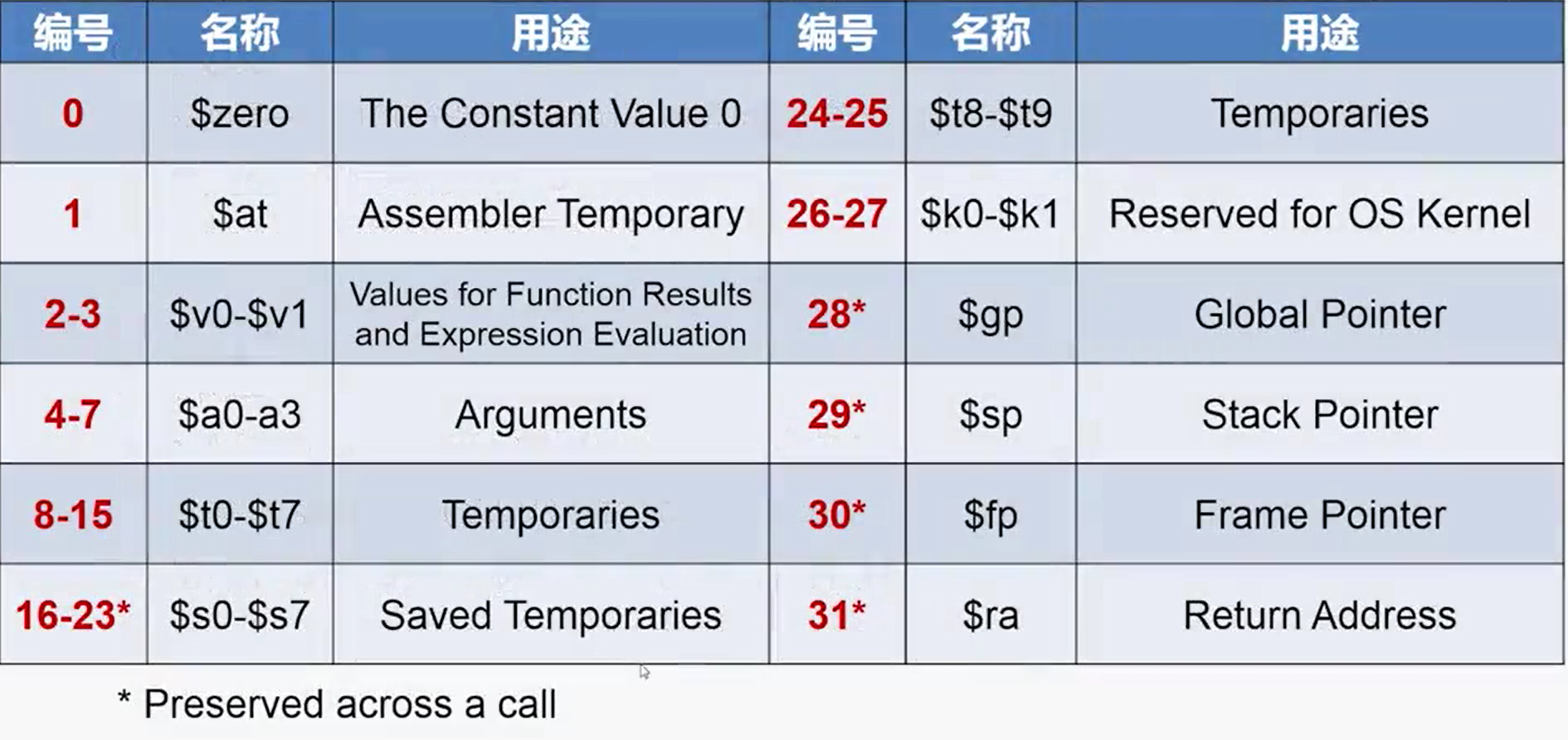 Mips体系结构——计算机组成原理mips计算机体系结构 Csdn博客 9422