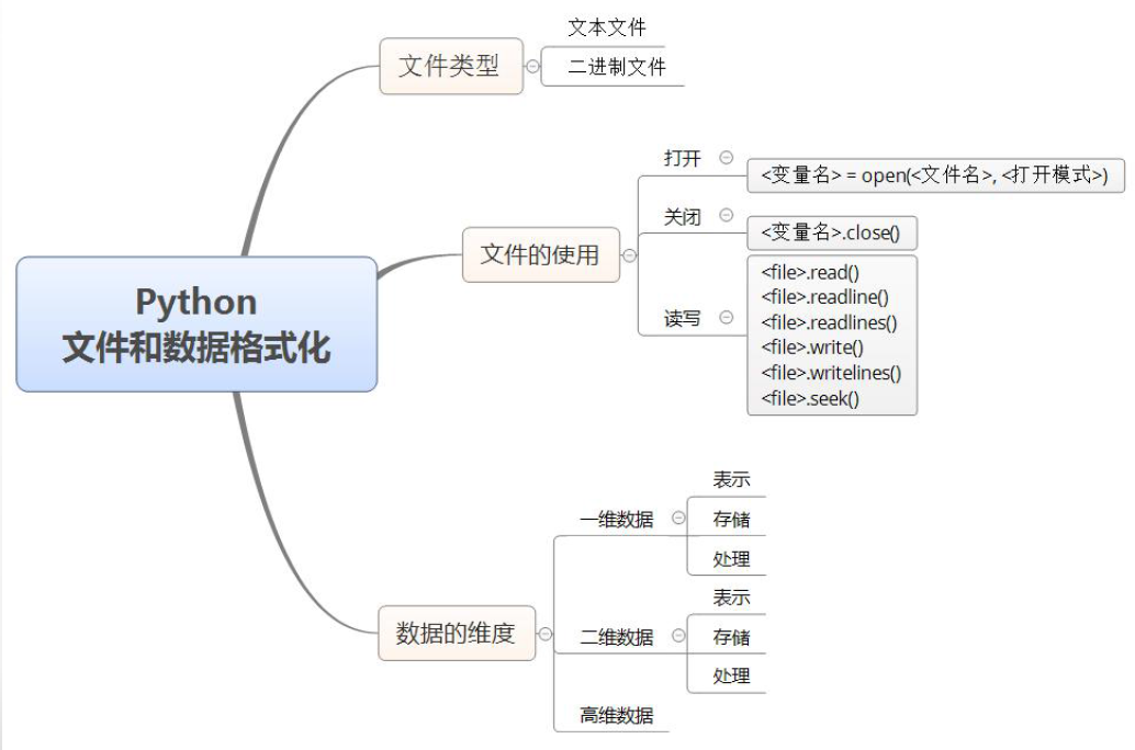 《计算机二级python语言程序设计考试》第7章：文件和数据格式化file Replotpy Line 22 In Lines Fil Csdn博客
