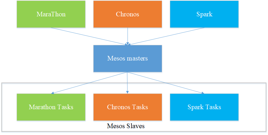 Mesos和Marathon简介和浅析_mesos marathon-CSDN博客