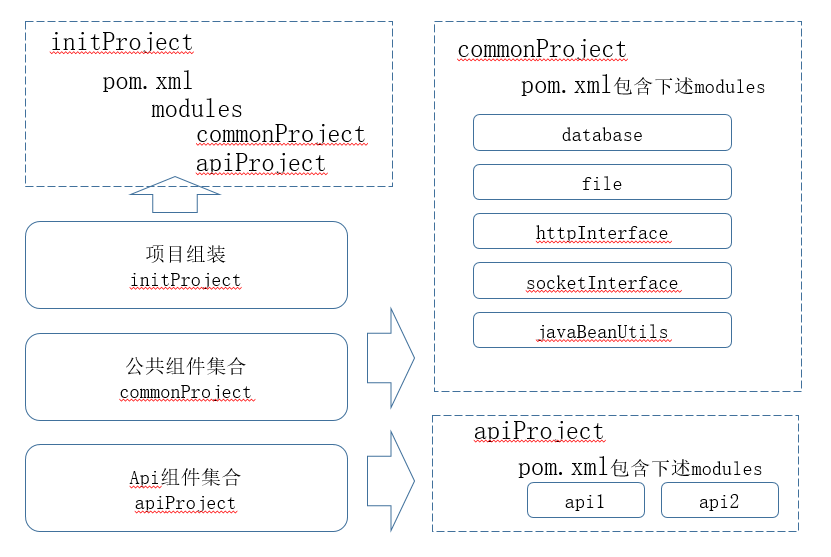 springcloud实践——（2）IDEA下基于maven搭建完整项目结构_idea maven项目结构-CSDN博客