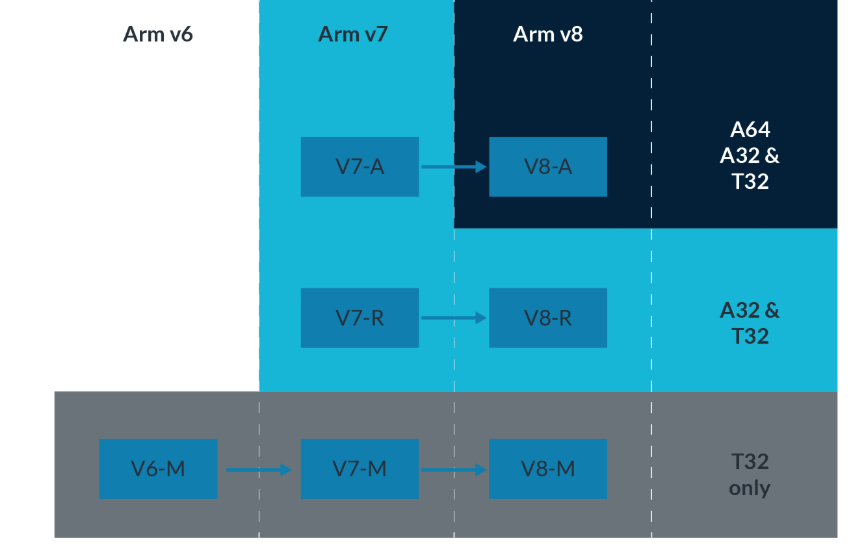 ARM系列芯片历史_arm cpu 年份-CSDN博客