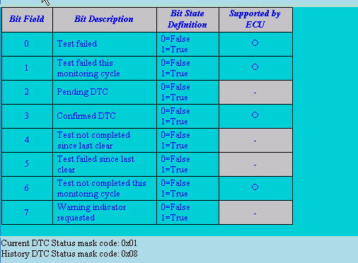 DTC Status Bits in Automotive Diagnostics-CSDN博客