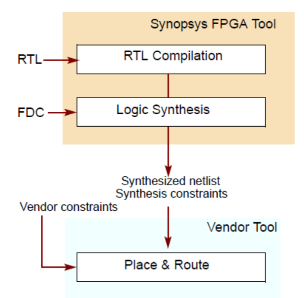 synplify user guide note1-CSDN博客