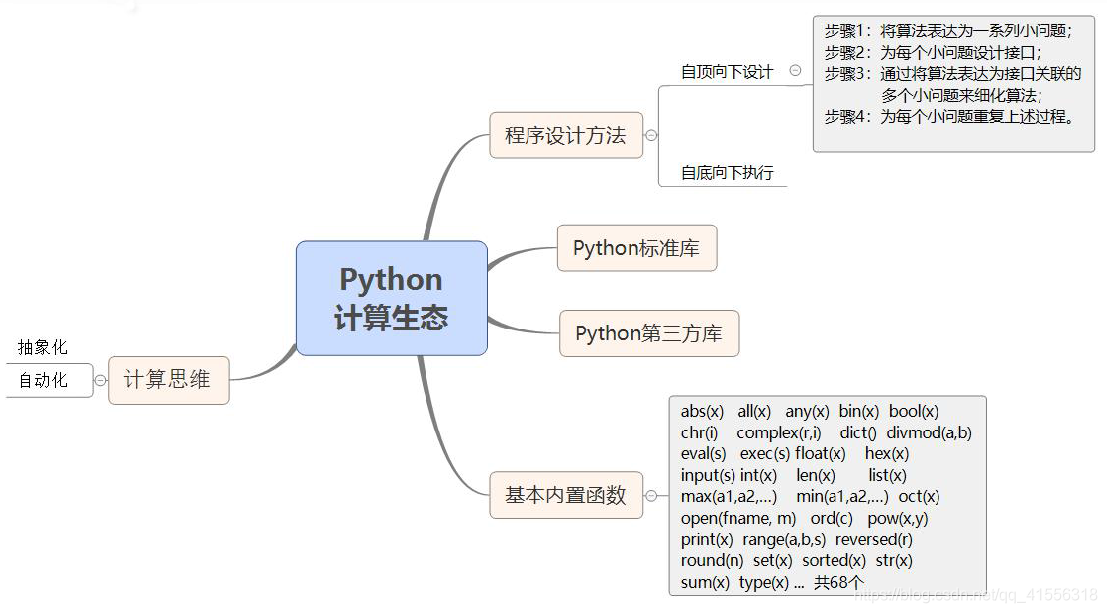 《计算机二级python语言程序设计考试》第8章:python计算生态很多c、c等语言编写的专业库可以经过简单的 Csdn博客 2199