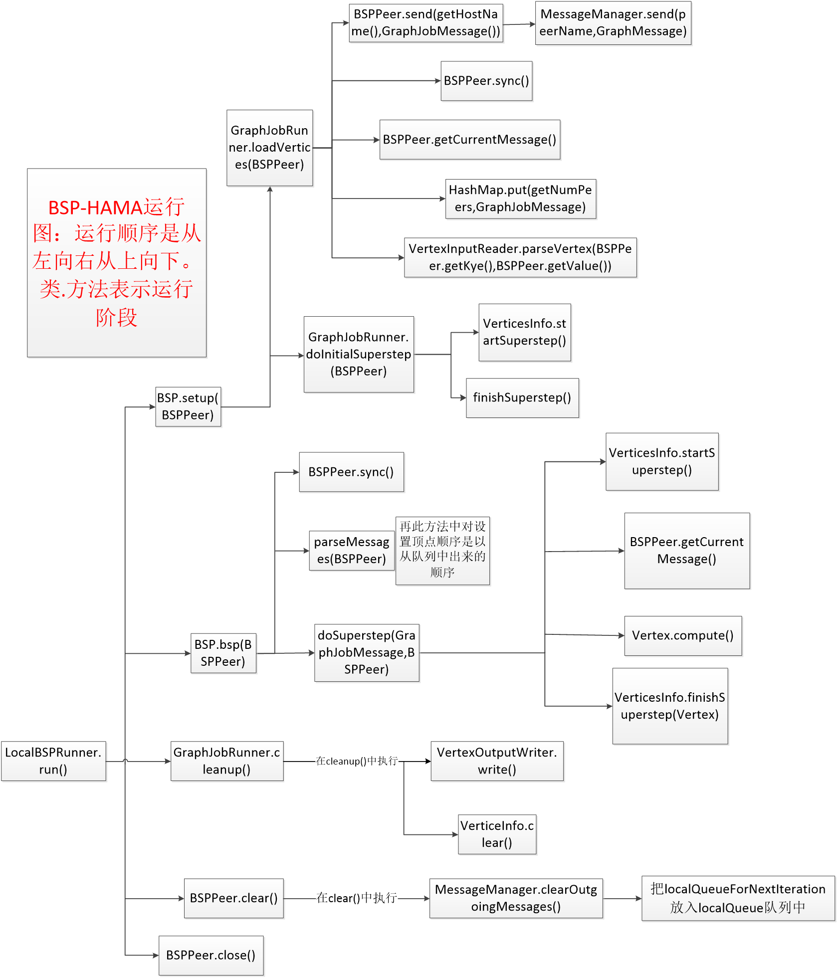 图计算Hama-BSP模型的运行流程_hama能用于图计算吗-CSDN博客