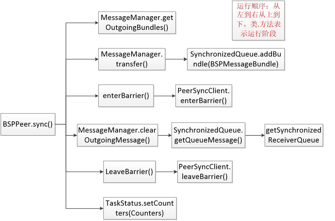 图计算Hama-BSP模型的运行流程_hama能用于图计算吗-CSDN博客
