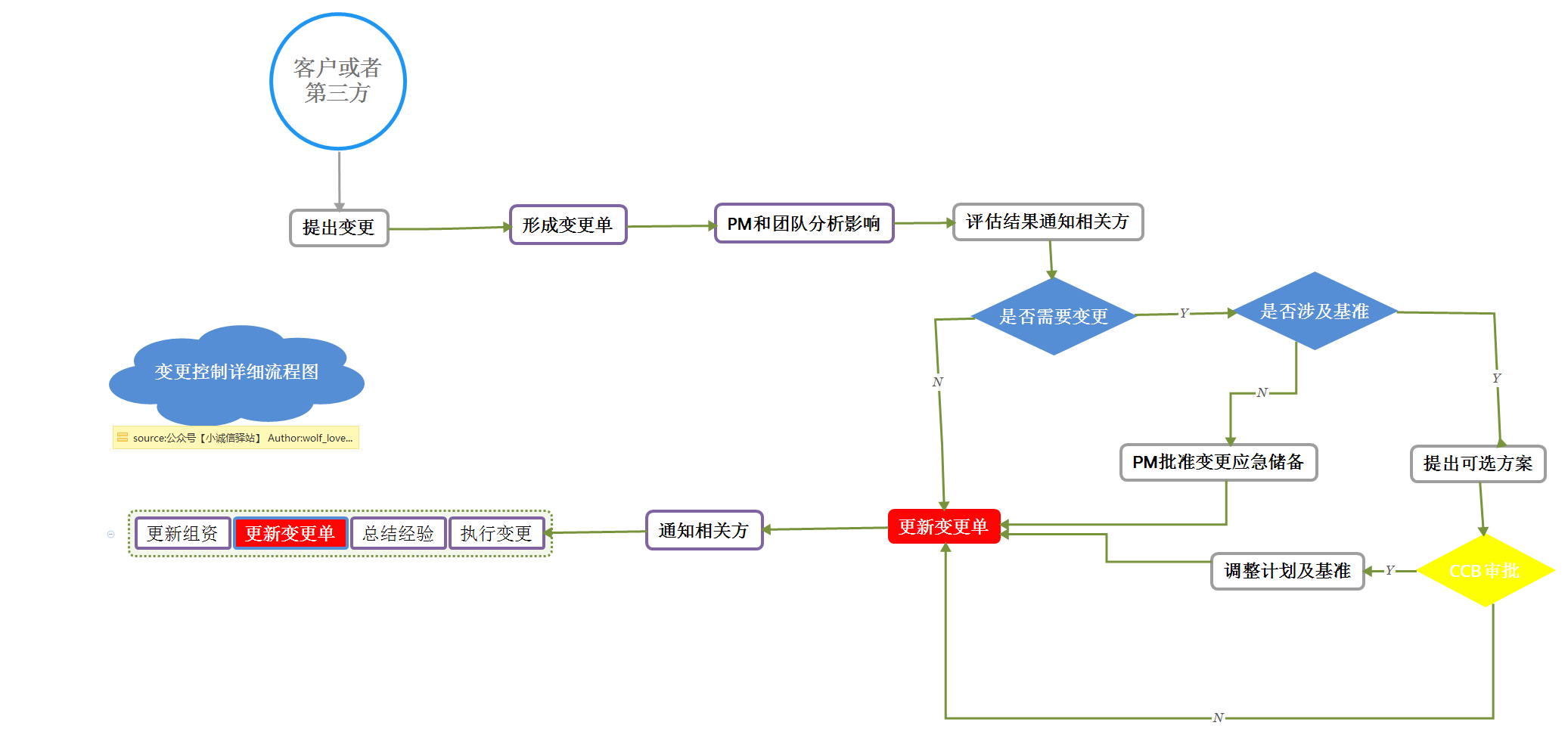 PMP-全书知识重点图_pmp知识要点 图-CSDN博客
