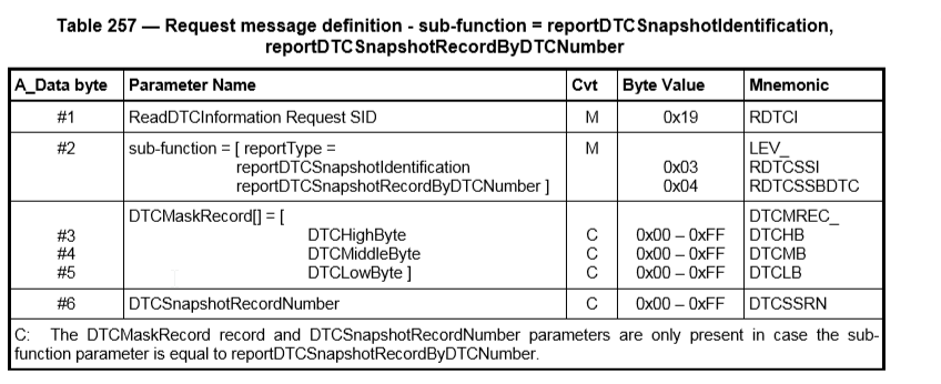 DTC Status Bits in Automotive Diagnostics-CSDN博客