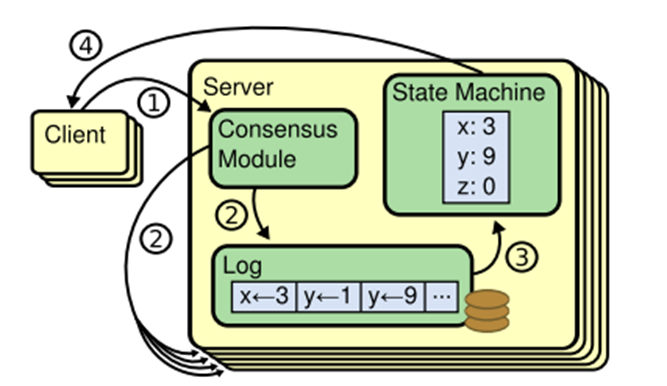 区块链共识算法：Paxos、Raft以及实用拜占庭容错机制PBFT_paxos的原理和机制是什么-CSDN博客