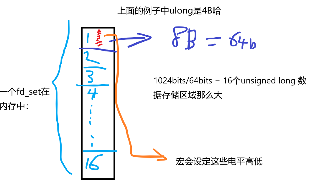 分析FD_SET背后的实现，用位图保存文件描述符_位图 fd-CSDN博客