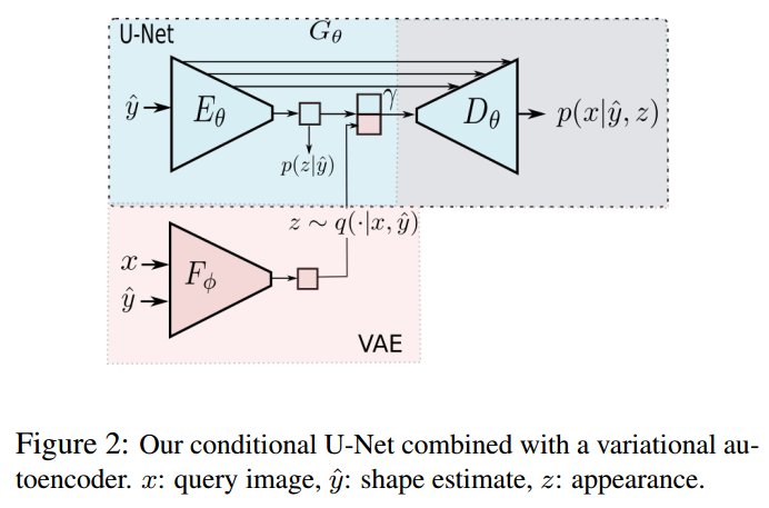 极简笔记 A Variational U-Net for Conditional Appearance and Shape Generation_a varia- tional u-net ...