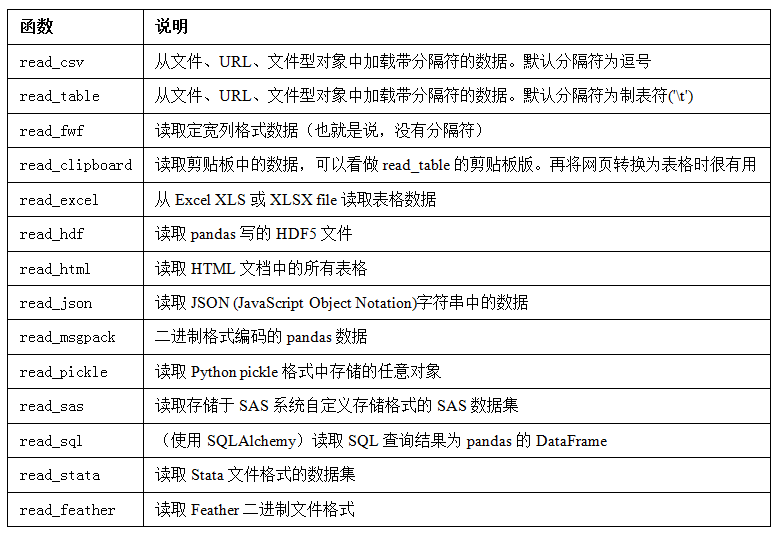 Pandas数据处理与分析 Csdn博客 