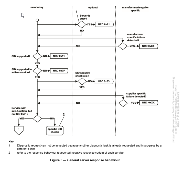 UDS 服务和NRC，以及单帧多帧_uds 22服务不支持多帧-CSDN博客