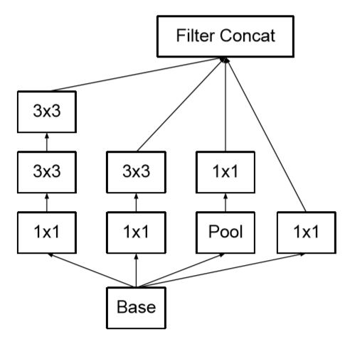 Inceptionv3论文详解_inceptionv3优缺点-CSDN博客