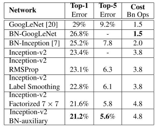Inceptionv3论文详解inceptionv3优缺点 Csdn博客 