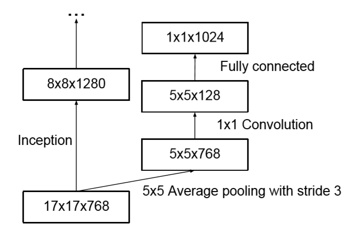 Inceptionv3论文详解_inceptionv3优缺点-CSDN博客
