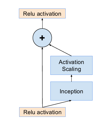 Inceptionv4论文详解-CSDN博客
