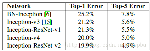 Inceptionv4论文详解-CSDN博客
