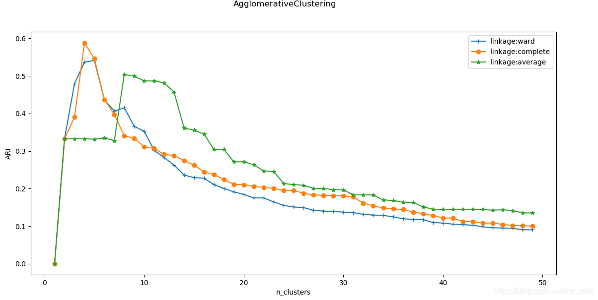 机器学习之agglomerativeclustering 层次聚类agglomerativeclustering Csdn博客 5741