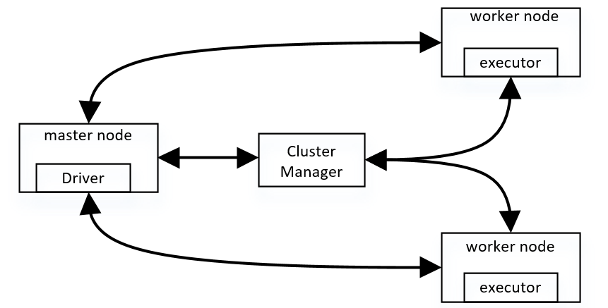 Spark中master、worker、executor和driver的关系_spark master和worker-CSDN博客