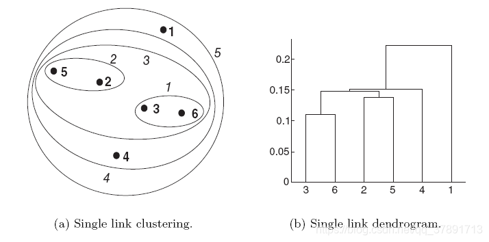 机器学习之层次聚类(hierarchical Clustering)层次聚类矩阵图怎么看 Csdn博客