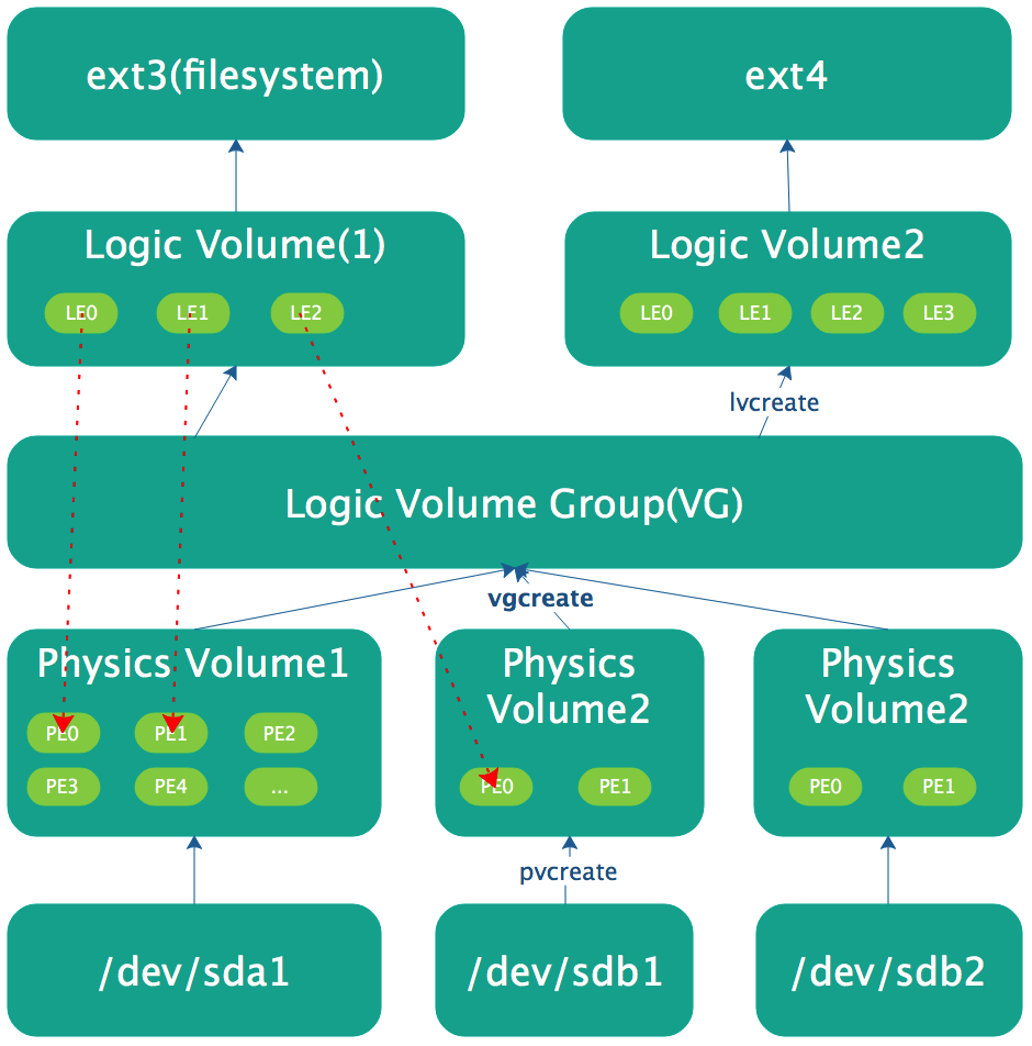 Linux | LVM | 基础概念_logic volume-CSDN博客