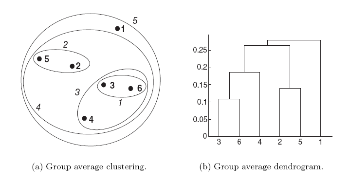 机器学习之层次聚类（hierarchical clustering）_层次聚类矩阵图怎么看-CSDN博客