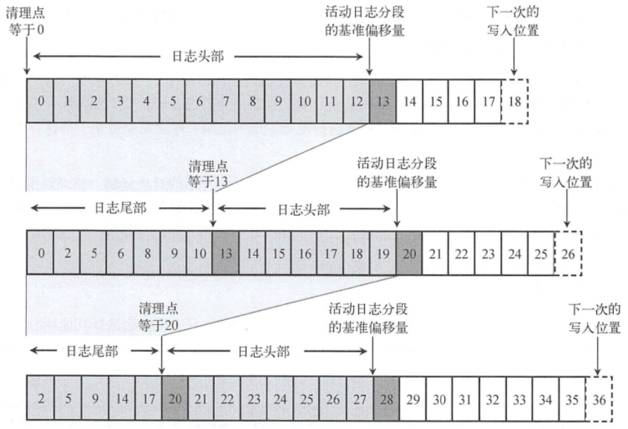 Kafka系列——日志篇 Kafka 日志 Csdn博客